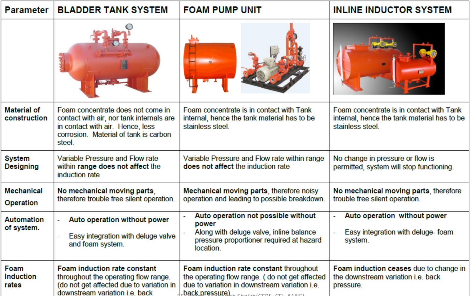 What is Foam Fire Suppression System? How it’s Work?